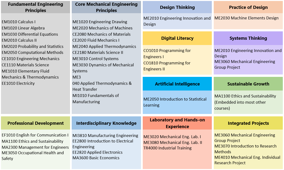 Undergraduate Curriculum – Mechanical Engineering | University of Peradeniya
