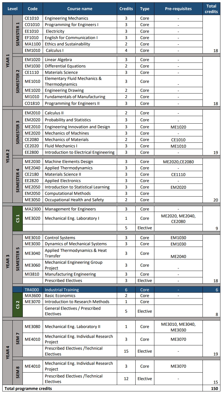 Undergraduate Curriculum – Mechanical Engineering | University of Peradeniya